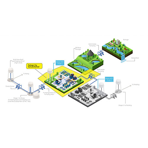 Sungai Rasau Water Supply Scheme (Stage 1) | Gamuda Berhad