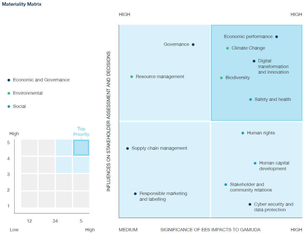 Sustainability (ESG) | Gamuda Berhad
