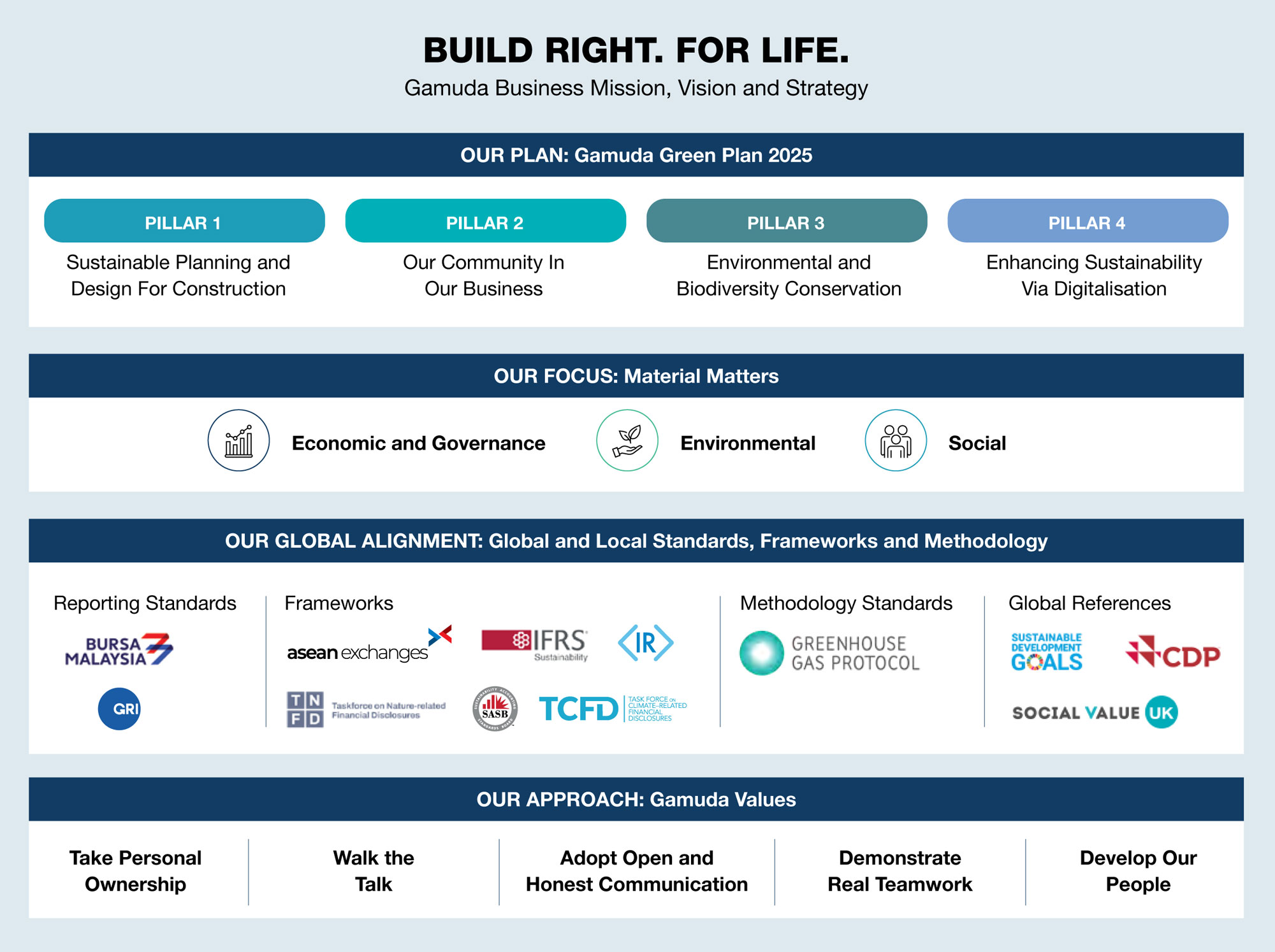 Sustainability Framework | Gamuda Berhad