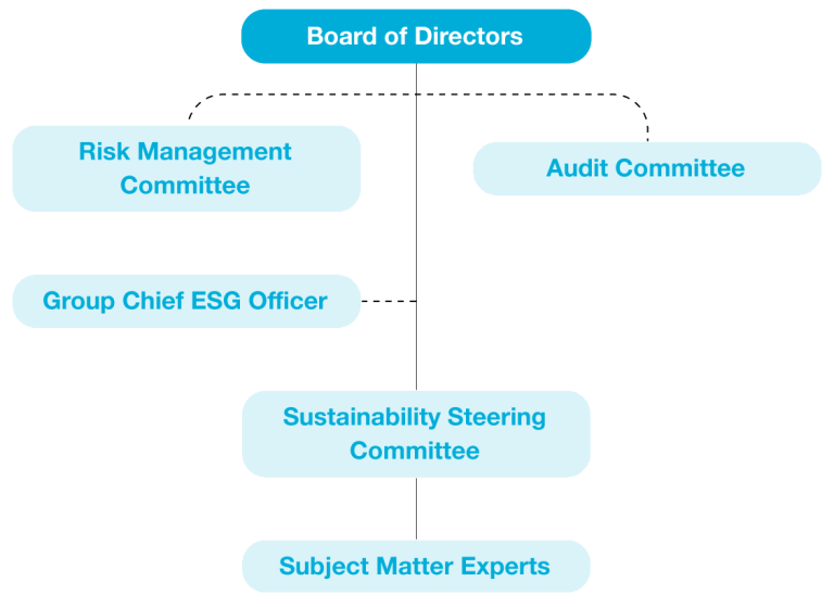 Sustainability (ESG) | Gamuda Berhad